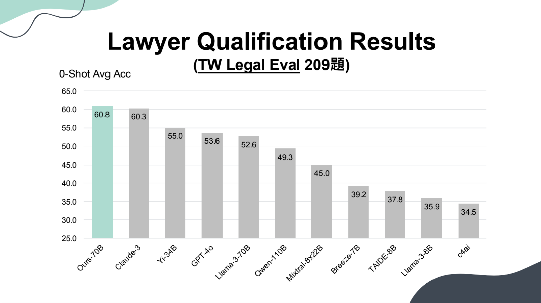 臺灣繁中LLM另一里程碑！Project TAME以5,000億個Token訓練而成並開源釋出 | iThome